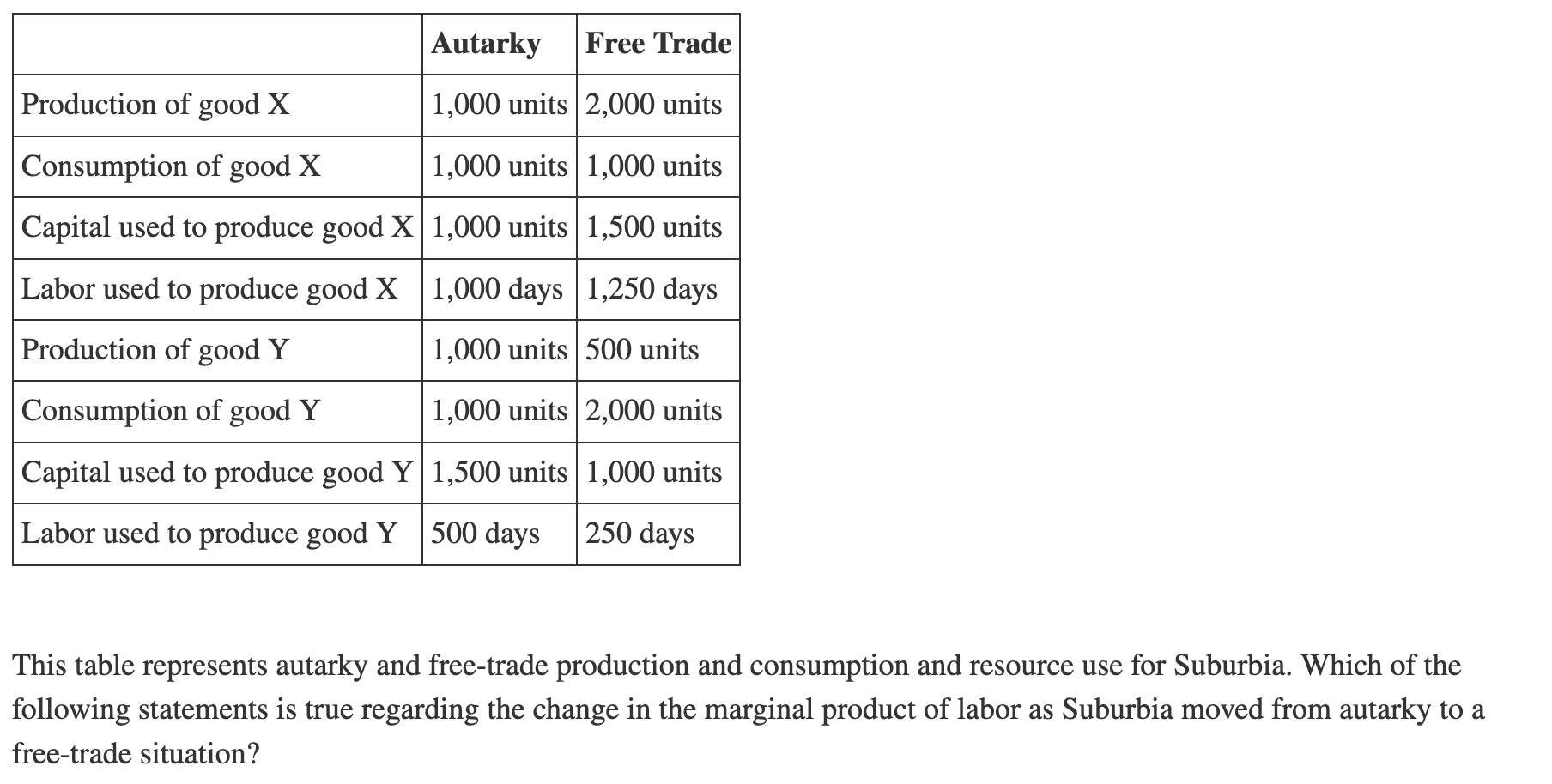 Solved This table represents autarky and free-trade | Chegg.com