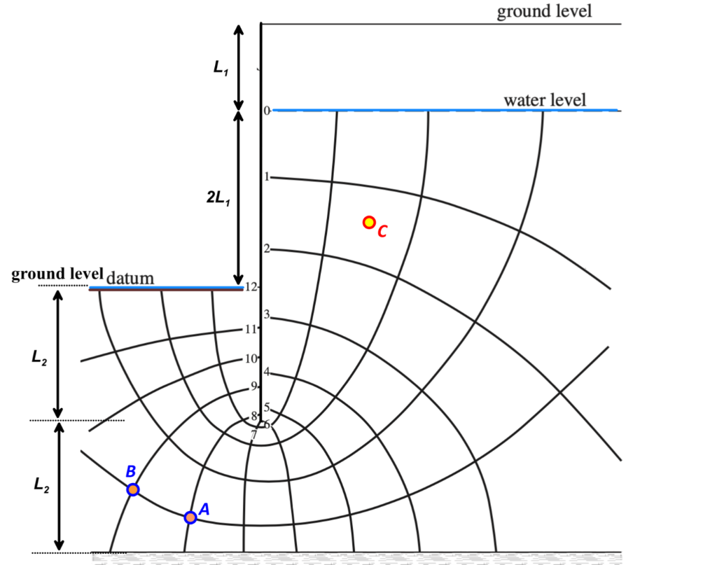 A flow net has been constructed and illustrated in | Chegg.com