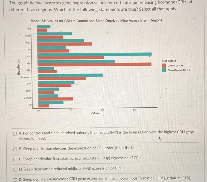 Solved The graph below illustrates gene expression values | Chegg.com