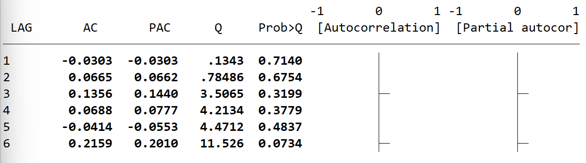 Solved For acf and pacf i got this corrgram in stata:what | Chegg.com