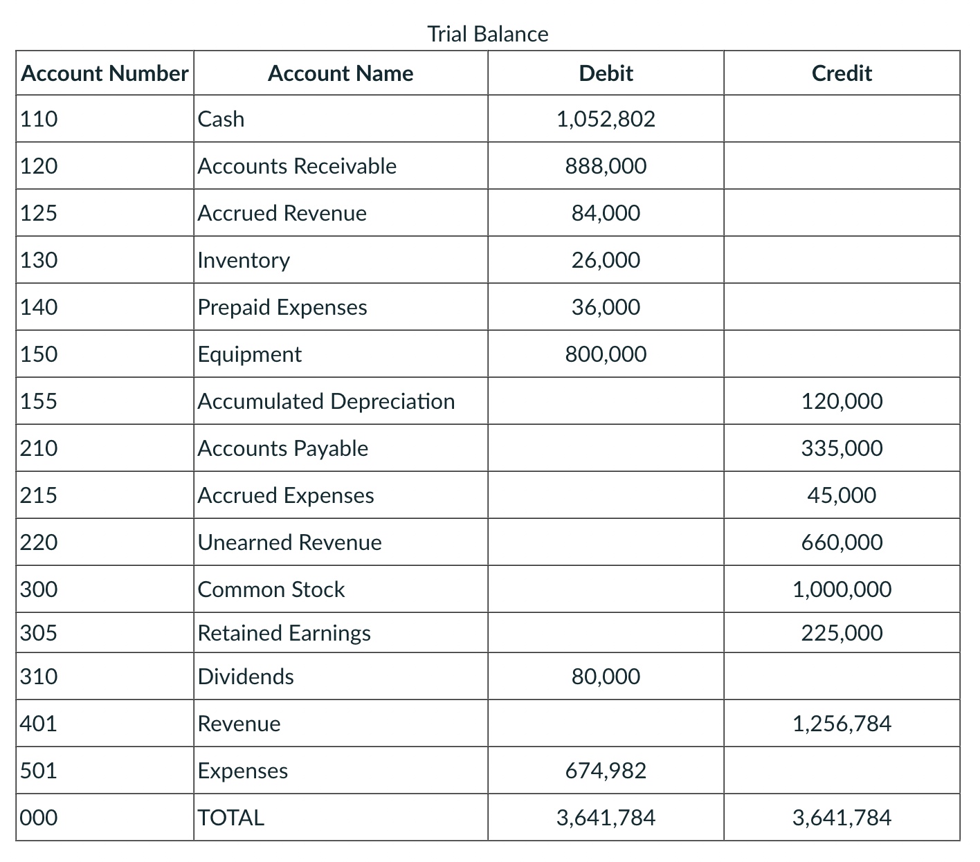 Solved Trial Balance \begin{tabular}{|l|l|c|c|} \hline | Chegg.com