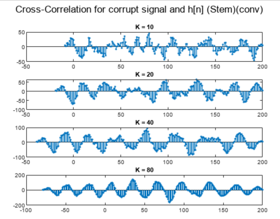 Cross-Correlation for corrupt signal and h[n] | Chegg.com