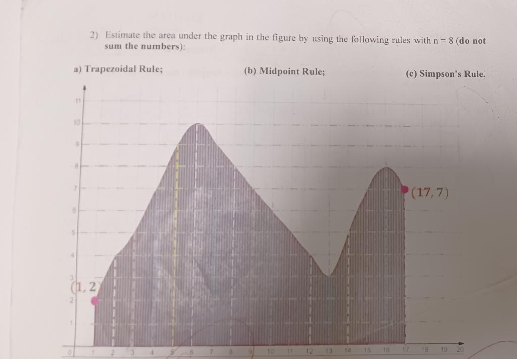 Solved 2) Estimate the area under the graph in the figure by | Chegg.com