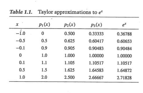 Solved 1. Bound the error in using P3(x) to approximate et | Chegg.com
