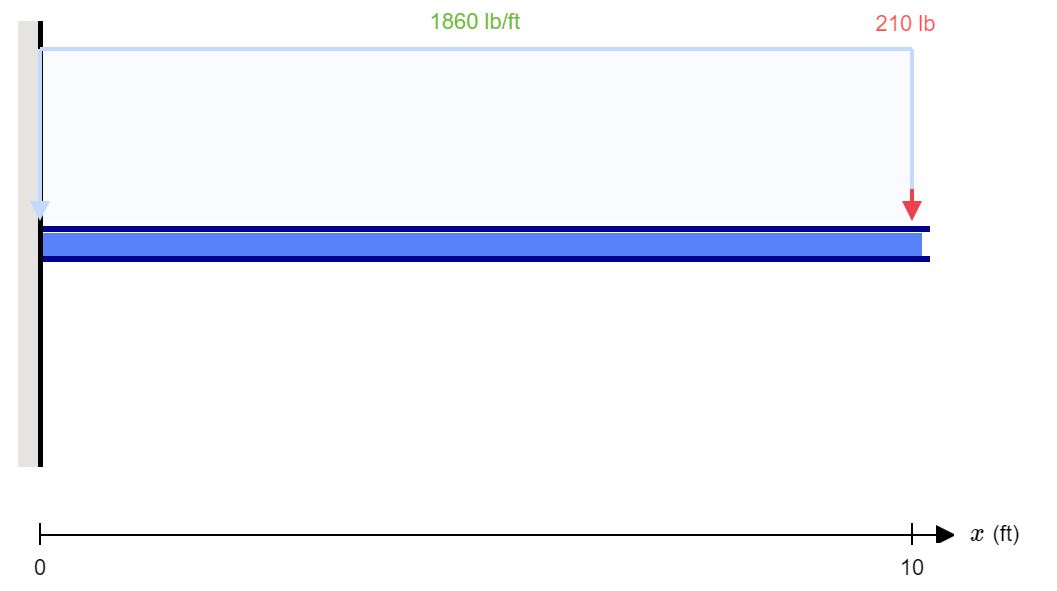 Solved Use Singularity Functions To Solve For The Deflection
