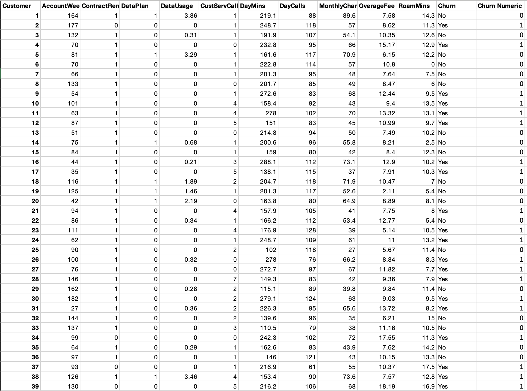 Solved Apply logistic regression to the data set with churn | Chegg.com
