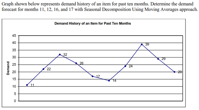 Solved Graph shown below represents demand history of an | Chegg.com