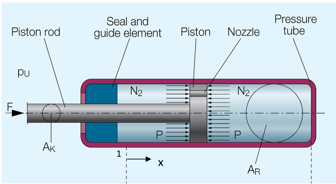 Solved Figure below shows a simplified gas spring that uses | Chegg.com
