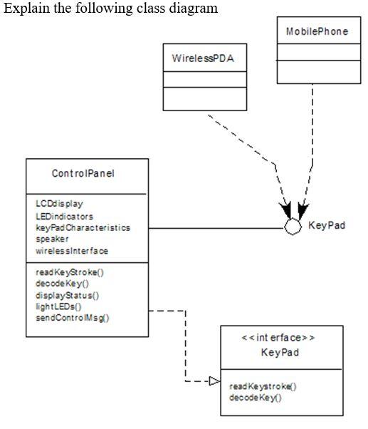 Solved Explain the following class diagram MobilePhone | Chegg.com