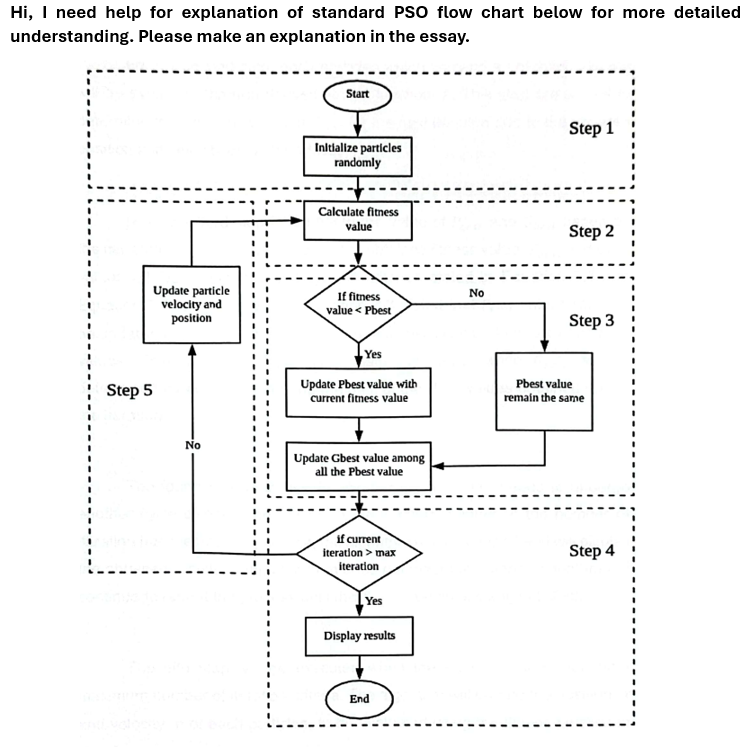 Hi, ﻿I need help for explanation of standard PSO flow | Chegg.com