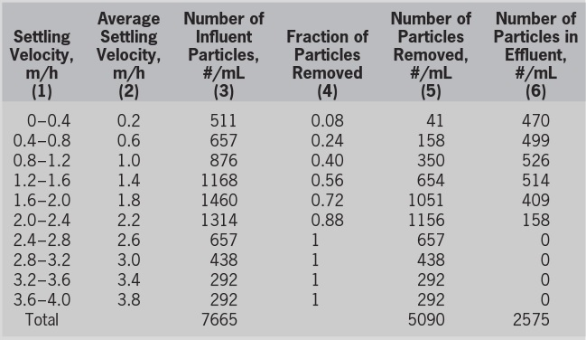 Solved 10-4 For the particle-settling data shown in Example | Chegg.com