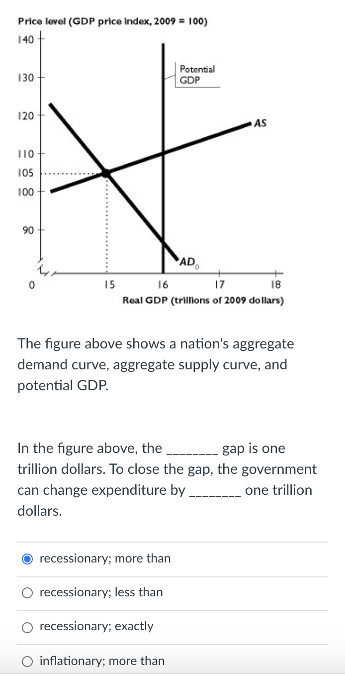 Solved Price level (GDP price index, 2009 = 100) 140 130 | Chegg.com