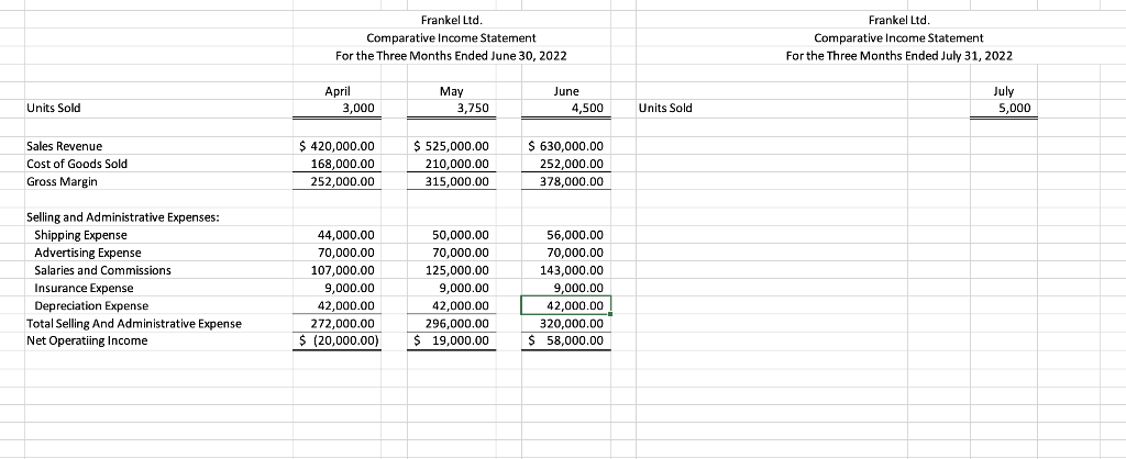 Solved Prepare A Complete Contribution Margin Income
