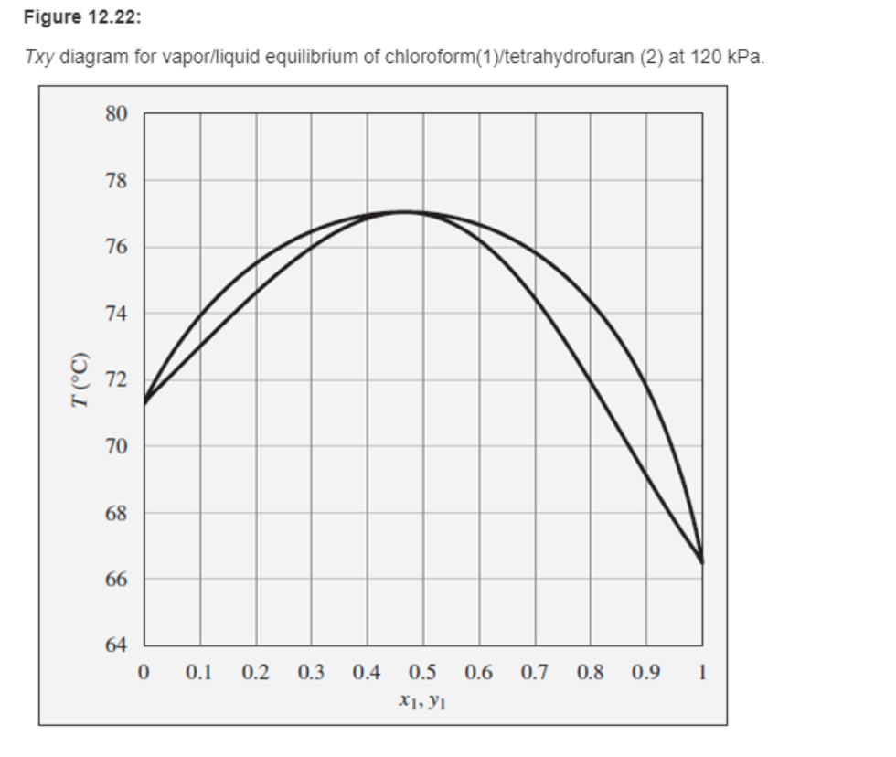 Solved Figure 12.22: Txy diagram for vapor/liquid | Chegg.com