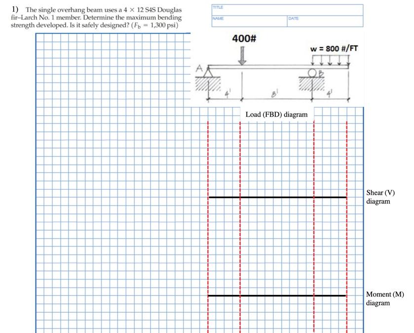 Solved 1) The single overhang beam uses a 4 x 12 S4S Douglas | Chegg.com