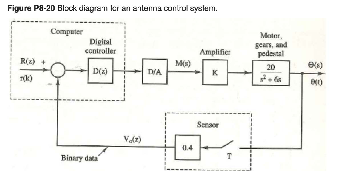 Consider the block diagram of an antenna control | Chegg.com