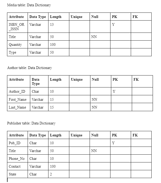 Solved Media table: Data Dictionary Author table: Data | Chegg.com