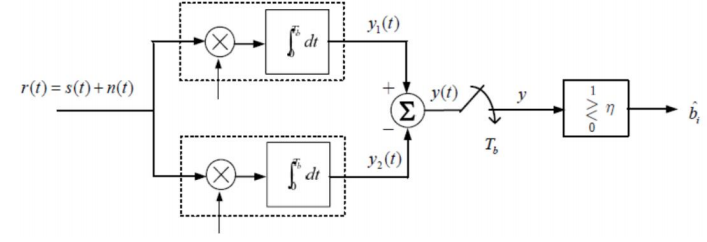(a) the receiver output signal of the Coherent FSK | Chegg.com