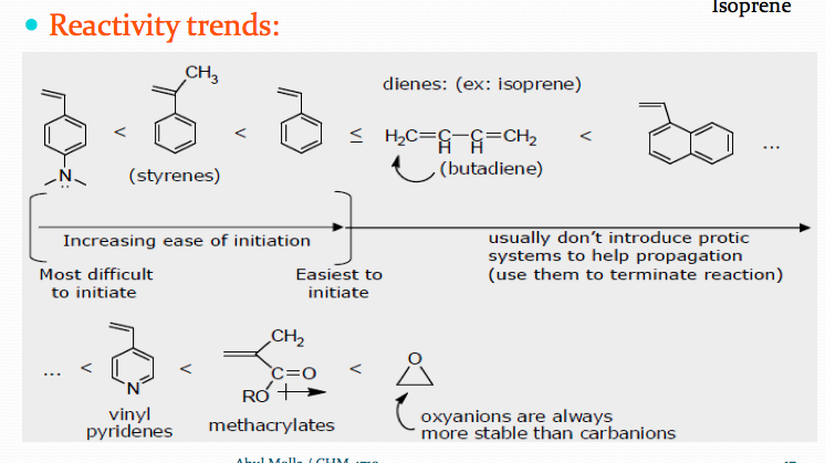 Solved soprene Reactivity trends: CH3 dienes: (ex: isoprene) | Chegg.com