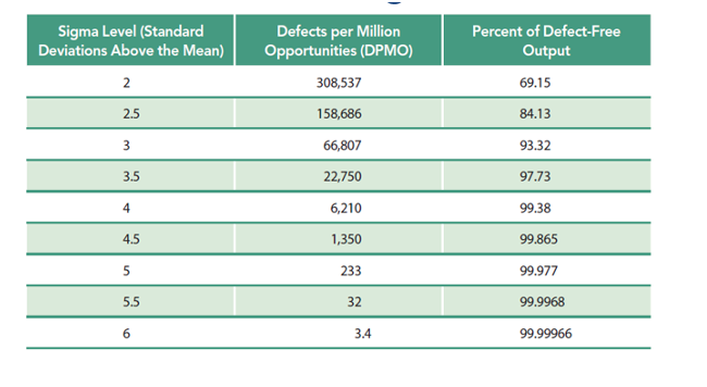 Solved Sigma Level (Standard Deviations Above the Mean) 2 | Chegg.com