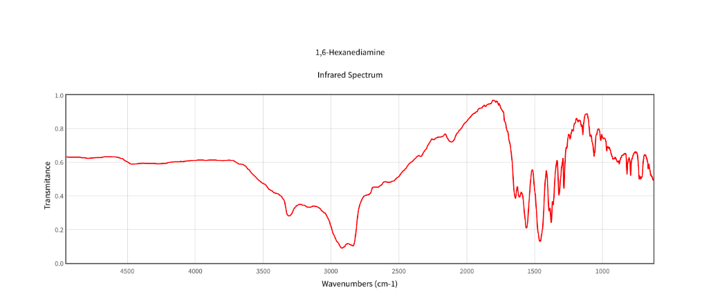 Solved Label the IR spectrum including functional groups and | Chegg.com