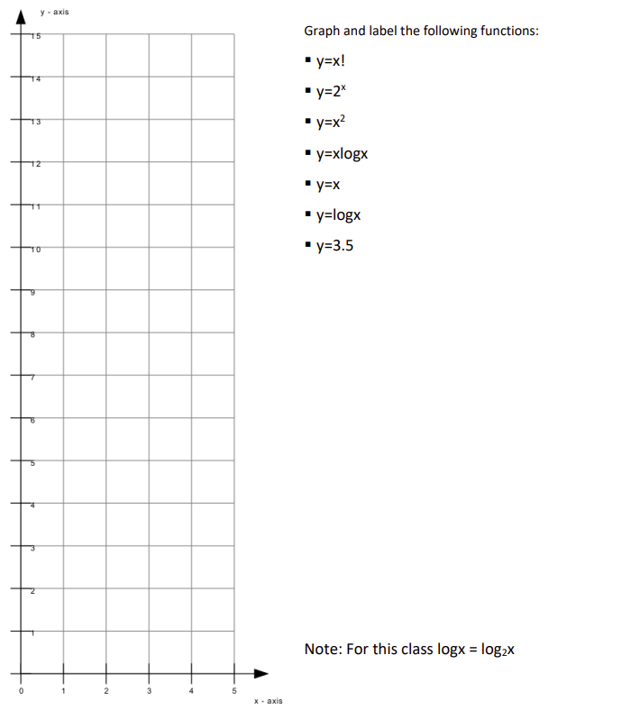 Solved y-axis 15 Graph and label the following functions: | Chegg.com