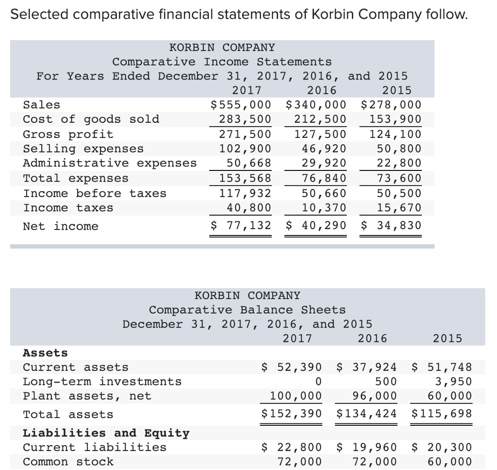 Solved Selected comparative financial statements of Korbin | Chegg.com