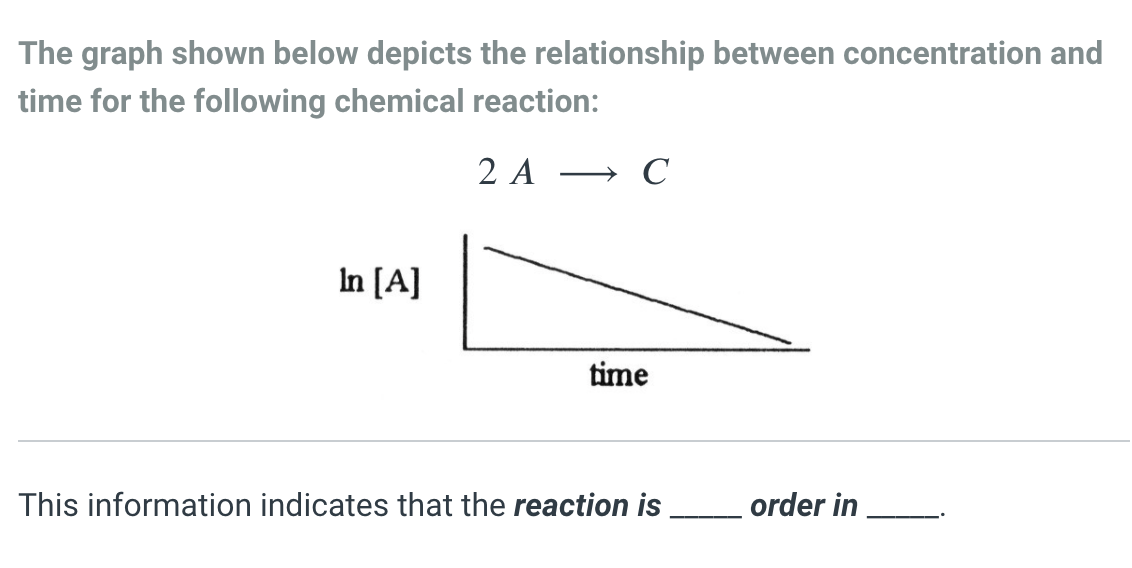 Solved The graph shown below depicts the relationship | Chegg.com