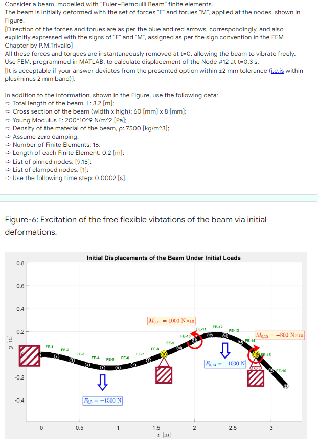 Solved Consider a beam, modelled with Solved Consider a beam, modelled with