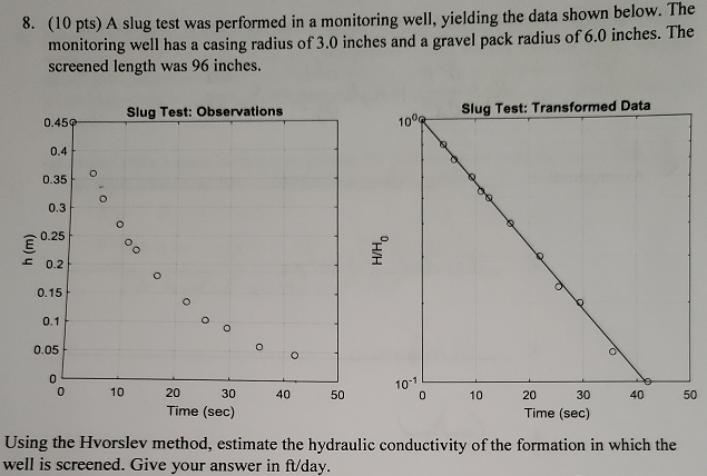 8. (10 pts) A slug test was performed in a monitoring | Chegg.com