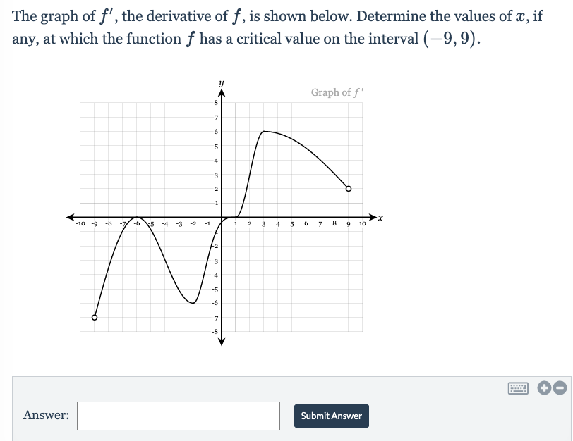 Solved The graph of f', the derivative of f, is shown below. | Chegg.com