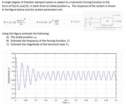 Solved A single degree of freedom damped system is subject | Chegg.com