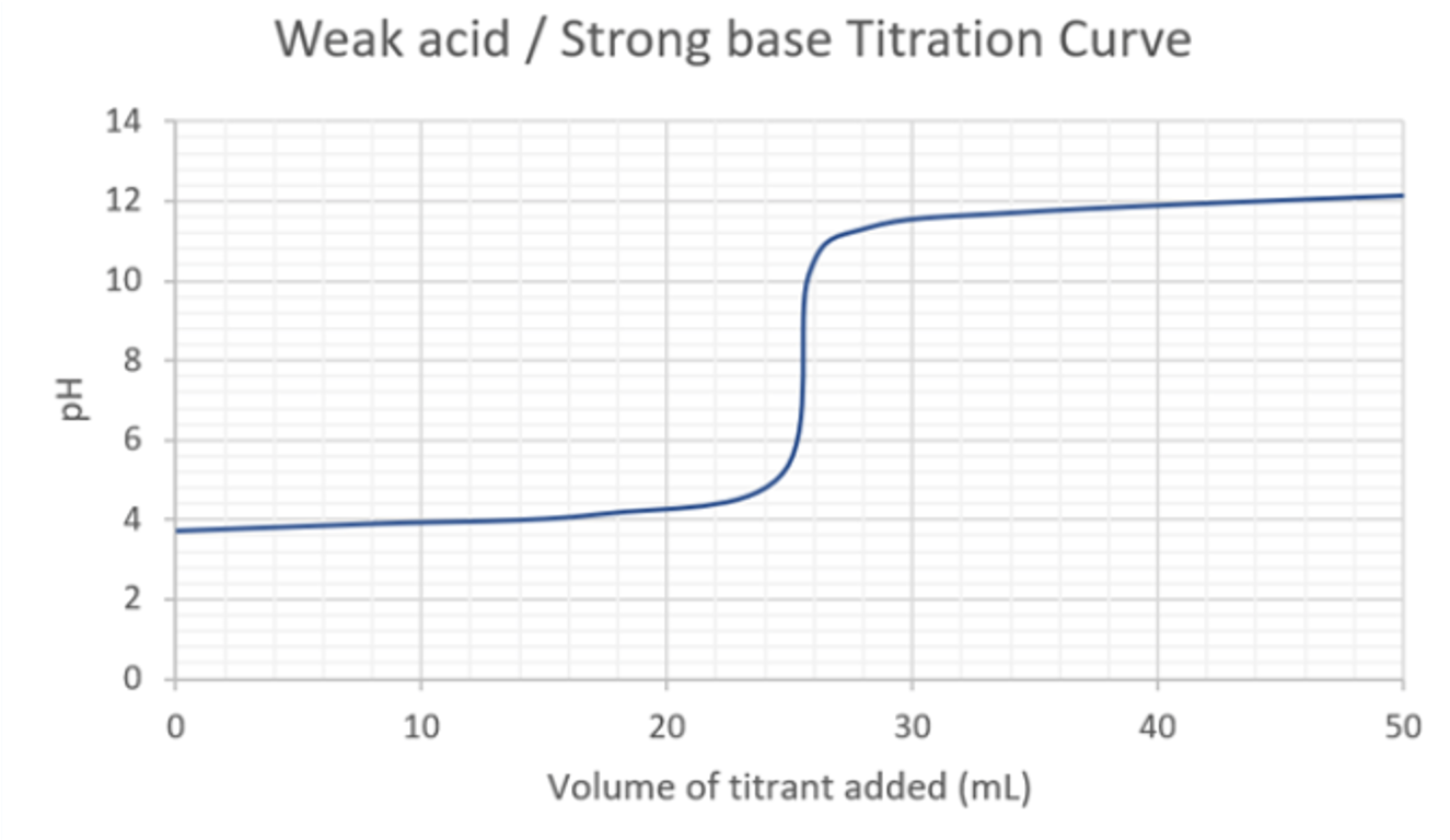 Solved Below is a titration curve between a weak acid and a | Chegg.com
