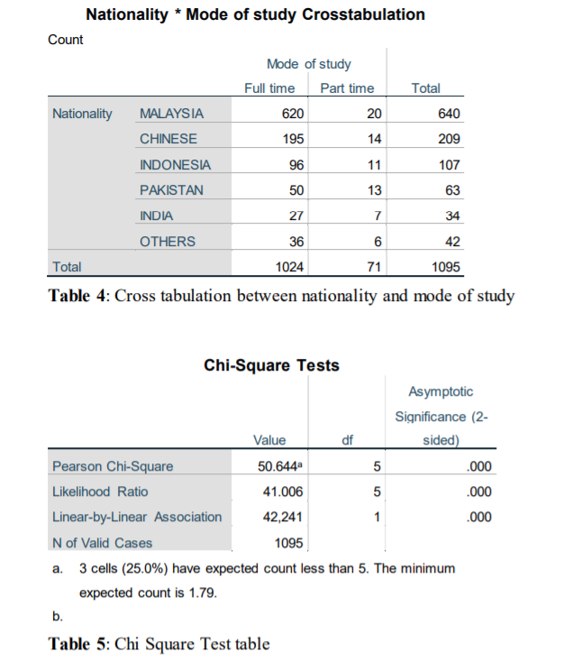 Solved Table 4 shows cross tabulation between nationality | Chegg.com