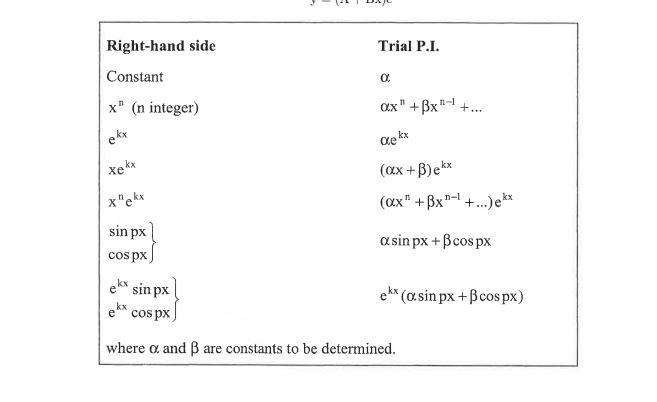 Solved Solve the the diffirential equation d^2x/dt^2 + 9x | Chegg.com