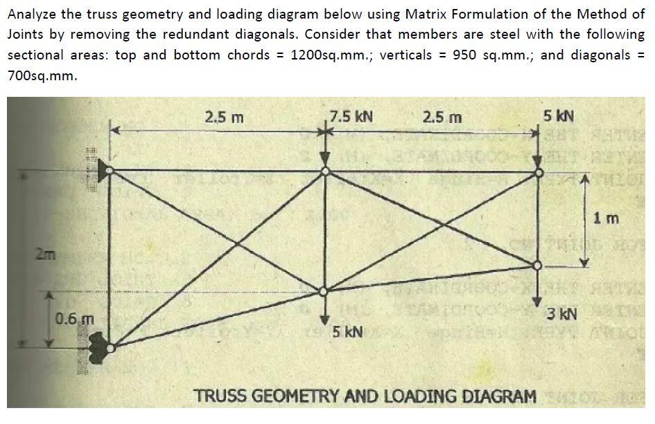 Analyze the truss geometry and loading diagram below | Chegg.com