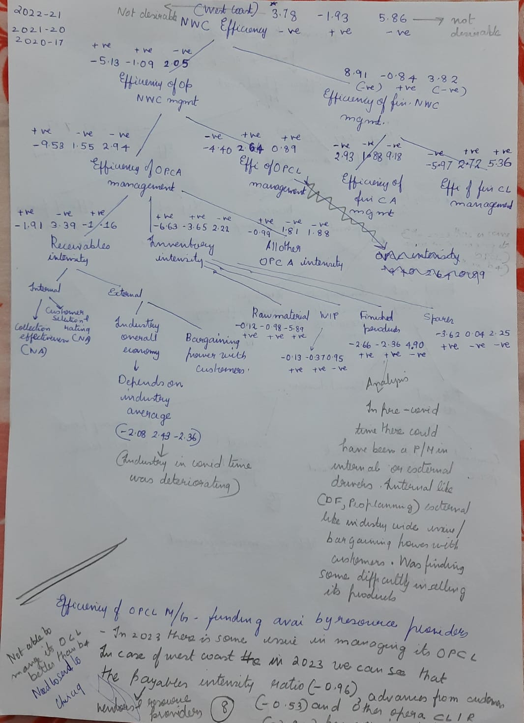 Solved This a decision tree structure of NWC management of | Chegg.com