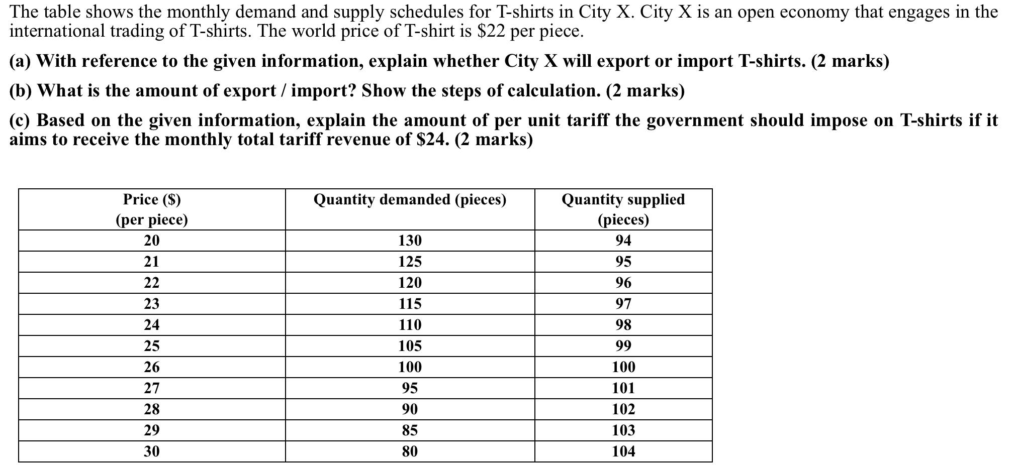 Solved The table shows the monthly demand and supply | Chegg.com