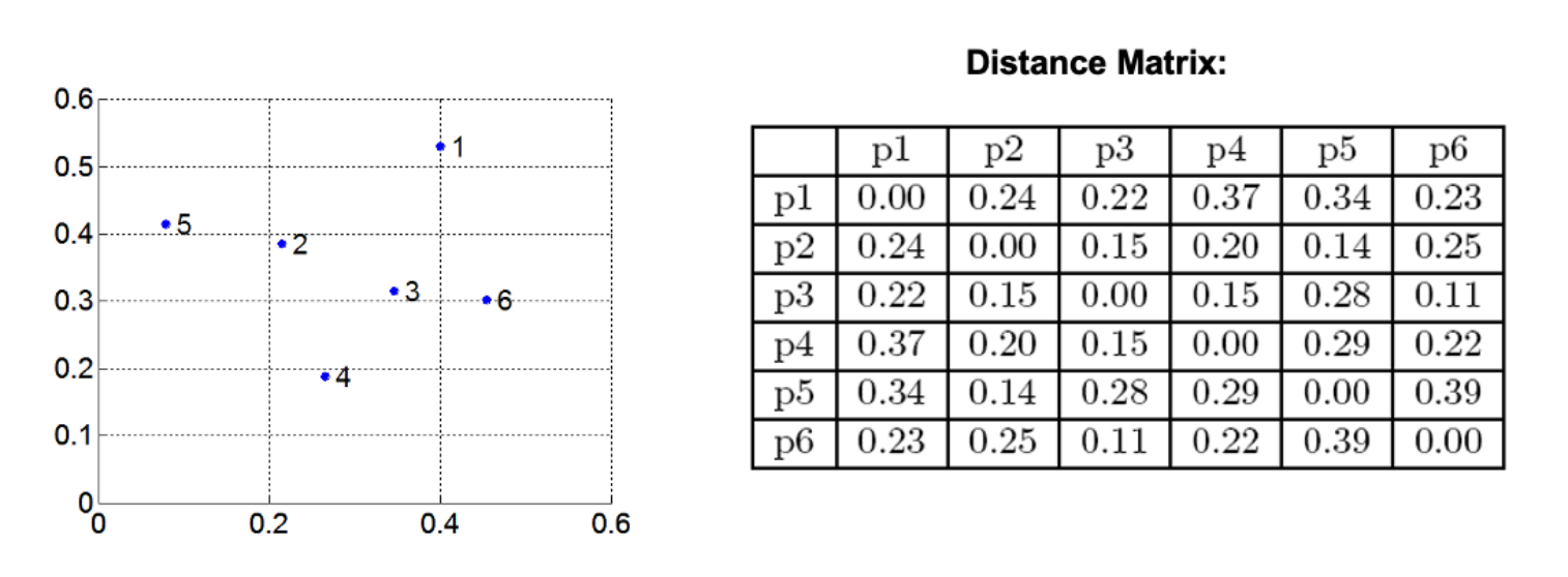 Solved We have a data set with 6 records as 2-dimensional | Chegg.com