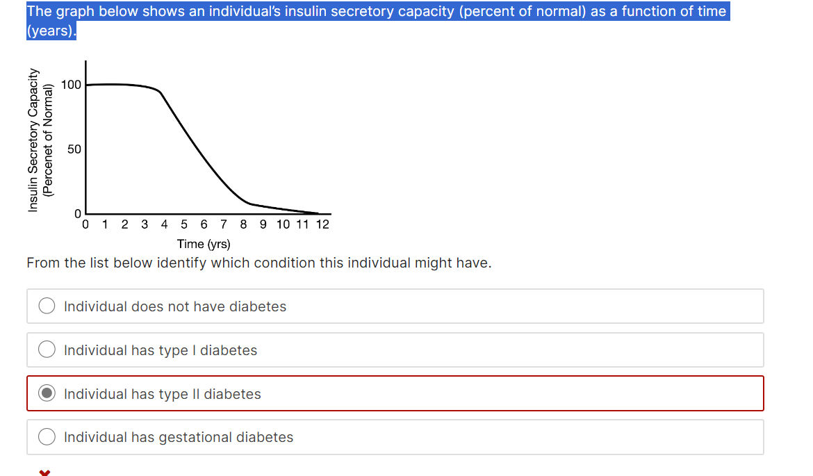 Solved The graph below shows an individual's insulin | Chegg.com