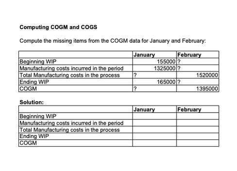Solved Computing COGM and COGS Acronyms: The following cost | Chegg.com