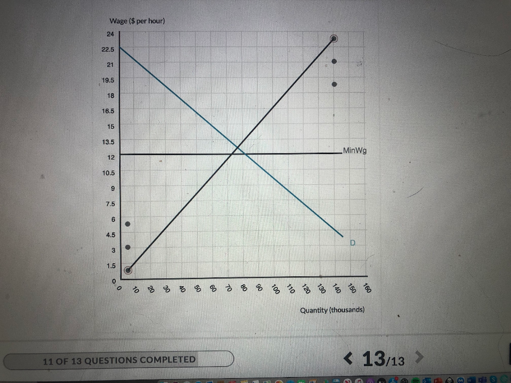 Solved The graph below represents the low-wage labor market | Chegg.com