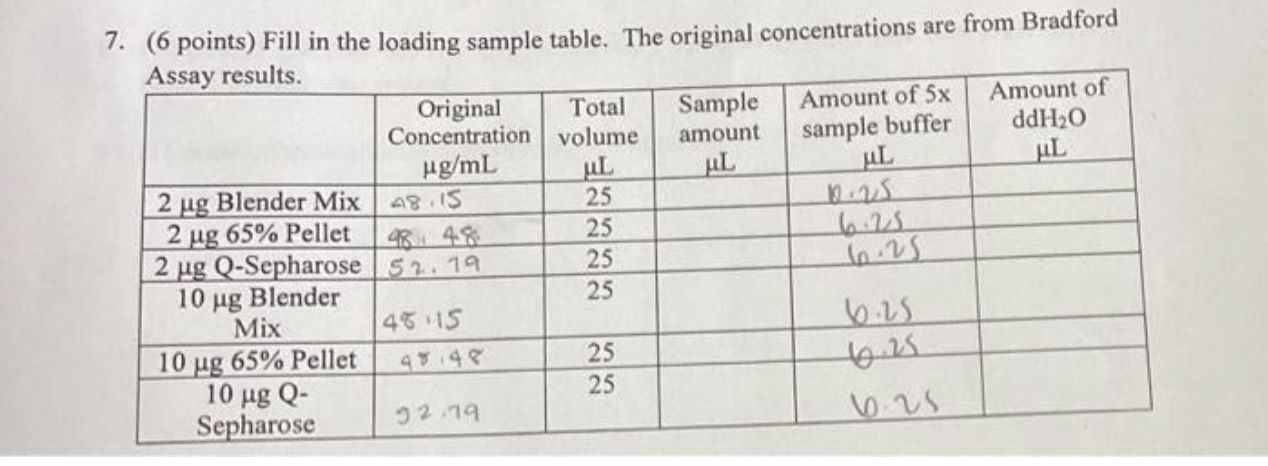 Solved 7. (6 points) Fill in the loading sample table. The | Chegg.com