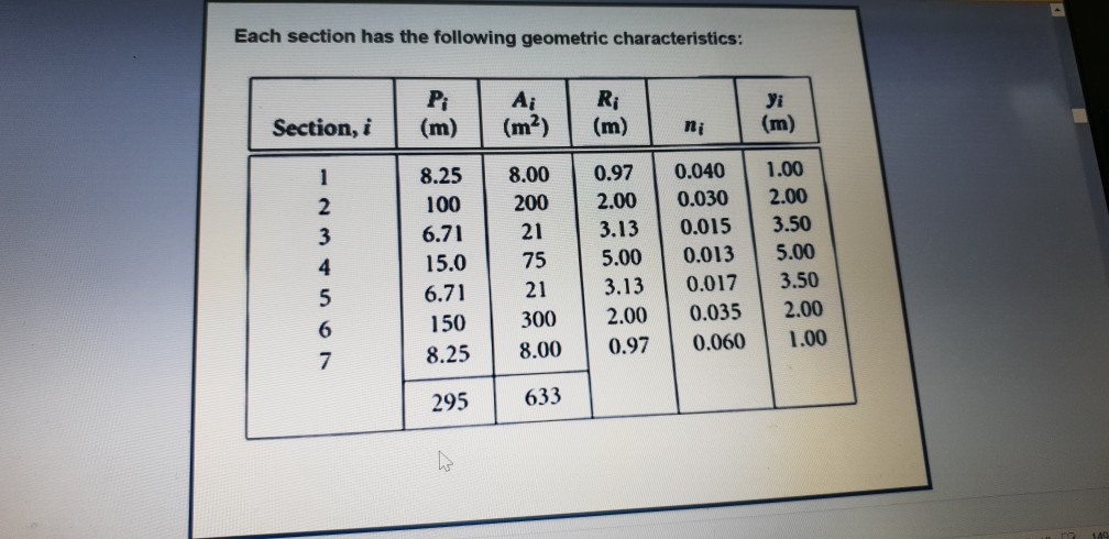 Solved Composite Manning's n Estimate, Example 3.2 (Chin | Chegg.com