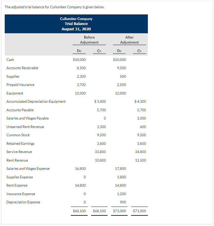 Solved The adjusted trial balance for Cullumber Company is | Chegg.com
