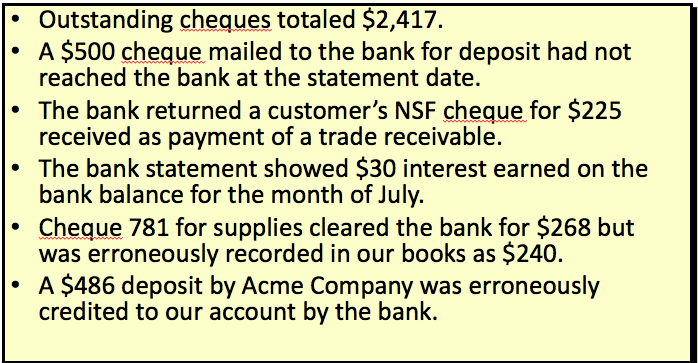 Solved • Outstanding cheques totaled $2,417. A $500 cheque | Chegg.com