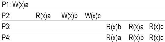 Solved Given the read and write operations shown in the | Chegg.com