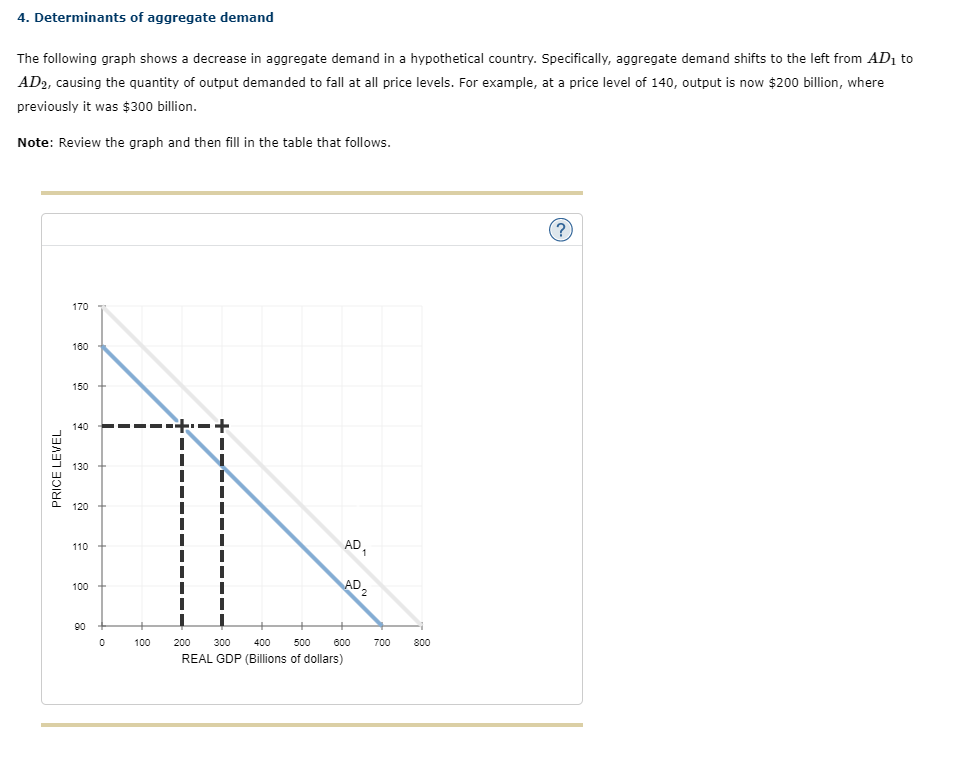 Solved 4. Determinants of aggregate demand The following | Chegg.com
