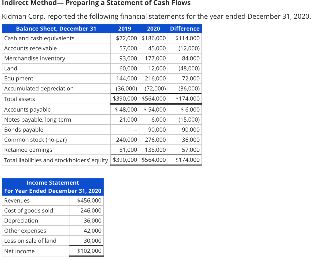 Solved Indirect Method - Preparing a Statement of Cash Flows | Chegg.com
