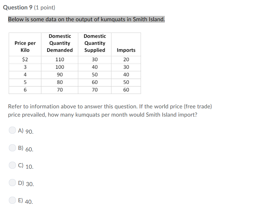 Solved Question 9 (1 point) Below is some data on the output | Chegg.com